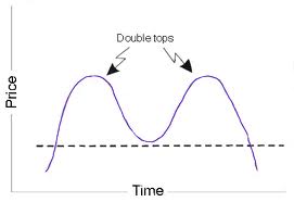 Le double Top – figure en M | Université Boursematch
